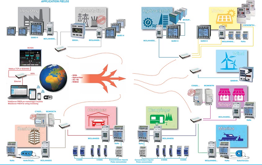 Ethernet Remote Monitoring from Frer